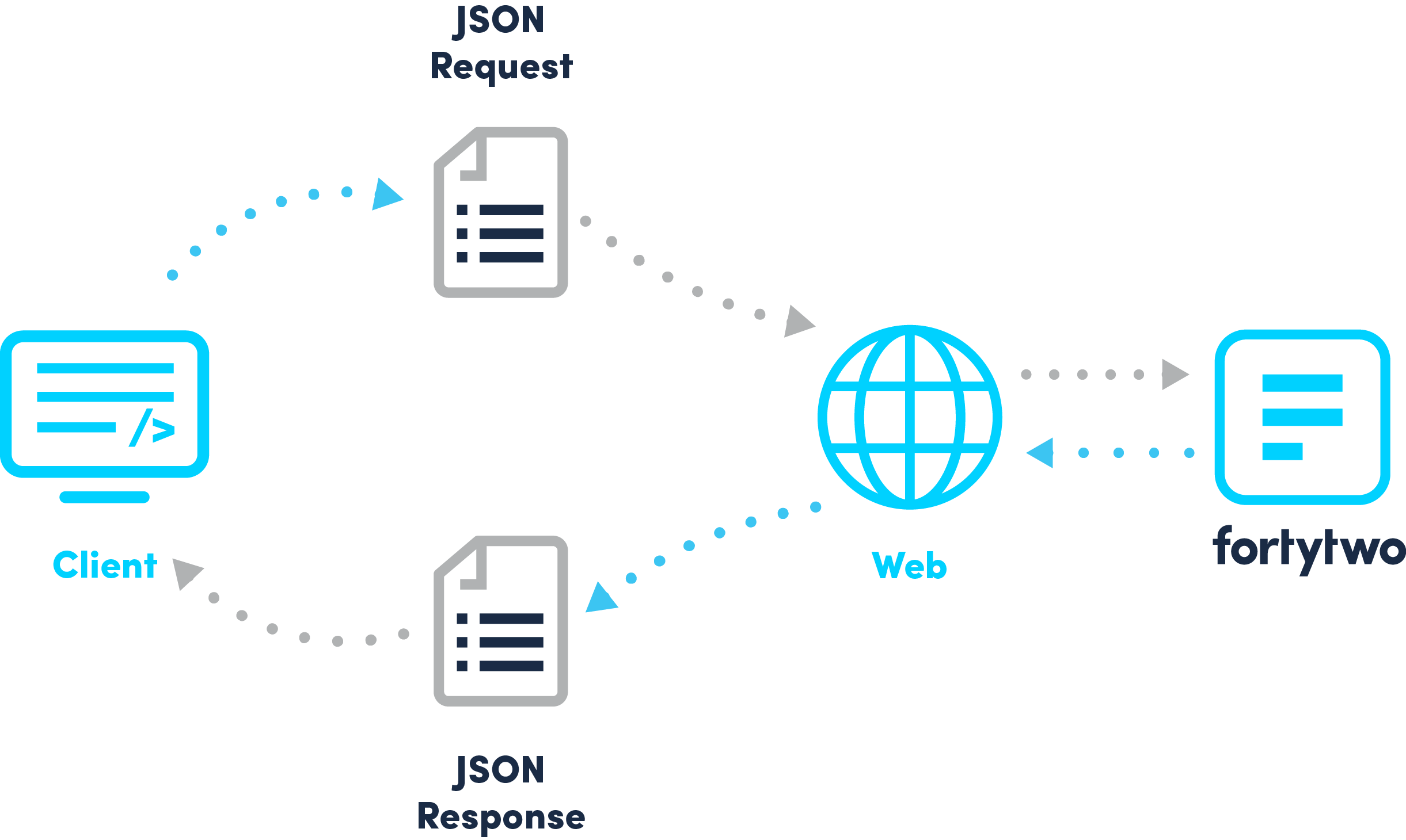 Two Factor Authentication REST API Fortytwo